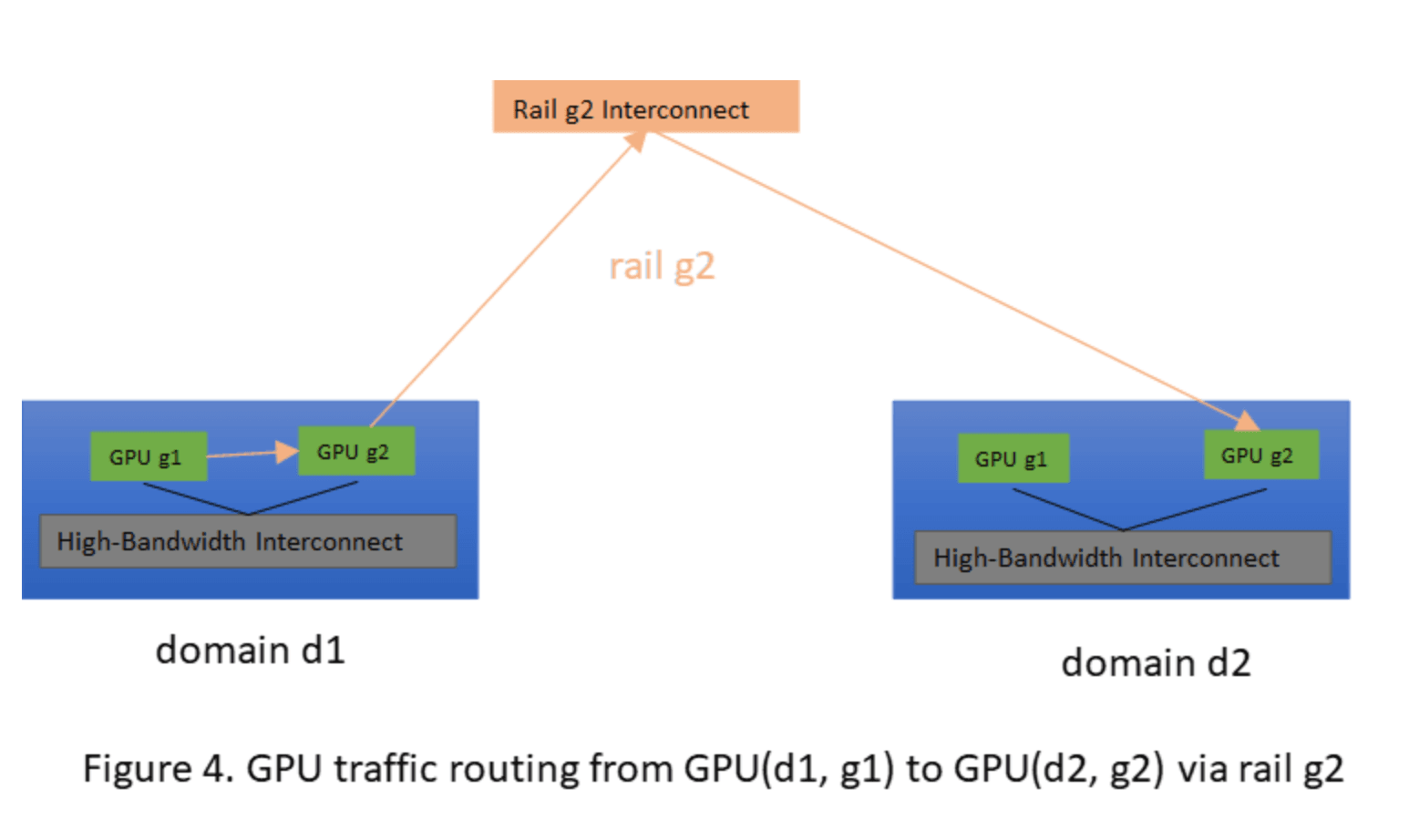 Outshift | Training LLMs: An efficient GPU traffic routing mechanism within AI/ML cluster with ...